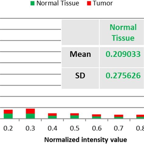 The Average Compound Of The Measured Histogram Mean And SD For The Ten Download Scientific