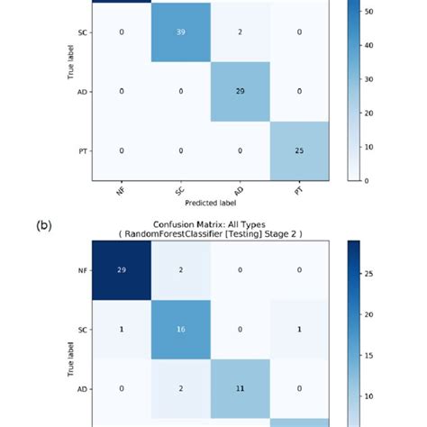 a cross validated roc curve and b pr curve of rf all vs nf binary