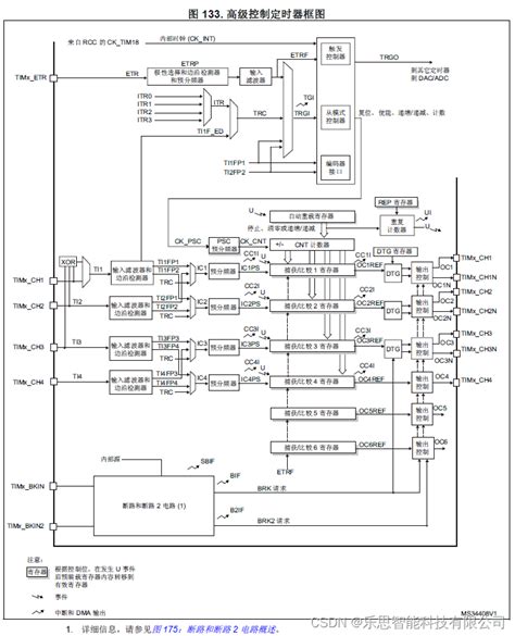 Stm32f系列项目定时器配置 中断触发源详解stm32 定时器外部触发源 Csdn博客