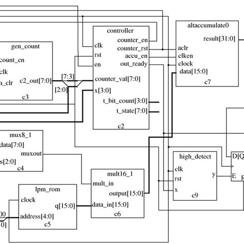 FPGA Implementation Schematics Of The Proposed Model And The Internal Download Scientific