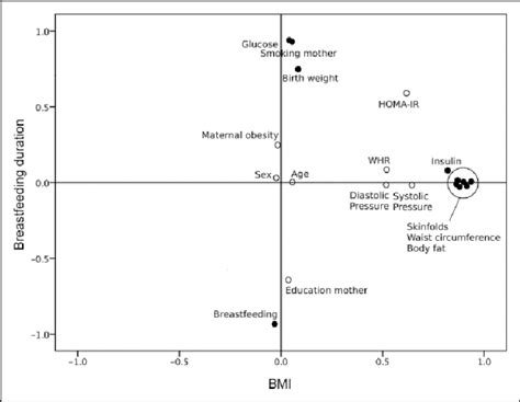 principal component analysis loading plot filled circles indicate