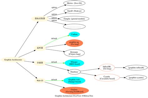 数据可视化（七）graphite 体系结构详解 知乎