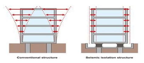 Response Of Conventional Structures And Base Isolated Structures To Download Scientific Diagram