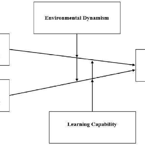 Pdf Comprehending Ambidexterity In The Emerging Market Context The Moderating Role Of