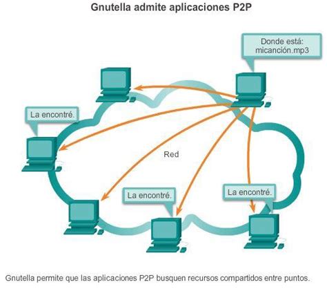 Ingeniería Systems Aplicaciones punto a punto Aplicaciones P P comunes y Modelo Cliente