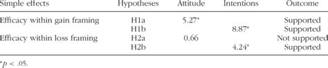 Simple Effect Analyses Univariate F Values Download Table