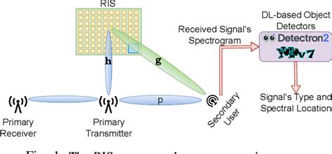practical implementation of ris aided spectrum sensing a deep learning