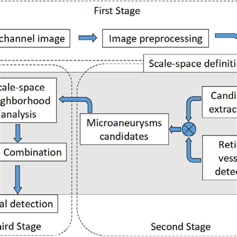 Workflow For The Proposed Microaneurysms Detection Method Download