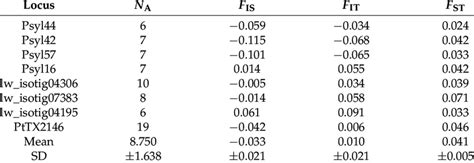 Diversity Statistics Of The Eight Nuclear Ssr Loci Across 406 Scots