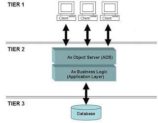 Microsoft Dynamics Ax Three Tier Architecture Microsoft Dynamics AX Technical