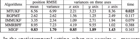 Figure 1 From Spatiotemporal Learning Via Mixture Importance Gaussian