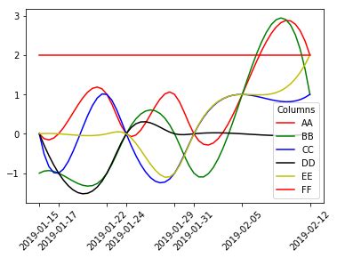 Python Smooth Plotting All Columns Of A Data Frame Stack Overflow