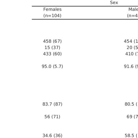 Objective Measures Of Sleep Quantity And Quality Indices Across Sex