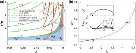 Color Online Same Bifurcation Diagram As In Fig 1 Including Also Download Scientific
