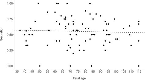 Sex Ratio For Each Litter N 89 Across Gestation Fetal Age Download Scientific Diagram