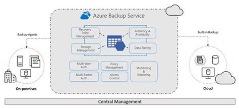 What Is Azure Backup Tutorials Link