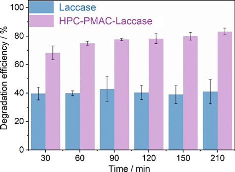 Enzymatic Degradation Kinetics Of Bpa By Free Laccase And Download Scientific Diagram