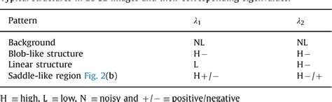 table 1 from a novel multi scale hessian based spot enhancement filter