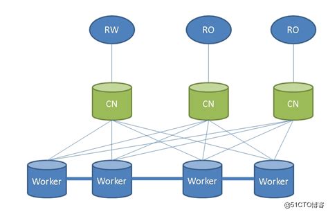 Postgresql分布式集群之citus Csdn博客 Postgresql分布式集群之citus Csdn博客