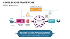 Nexus Scrum Framework PowerPoint And Google Slides Template PPT Slides