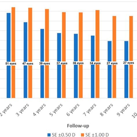 Percentage Of Eyes With A Spherical Equivalent Se Within ± 0 50