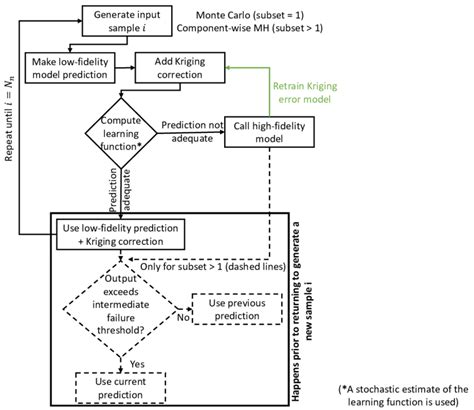 Flowchart Of The Coupled Kriging And Subset Simulation Algorithm With