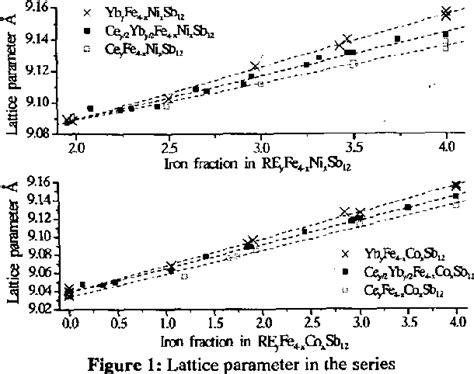 Figure 1 From Thermoelectric Properties Of The New Skutterudites Ce Ybsub Yfesub 4 Xconi