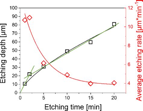 Influence Of Etching Duration On The Etching Depth And The Average Download Scientific Diagram