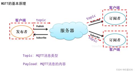 百问网7天物联网记录（六） csdn博客