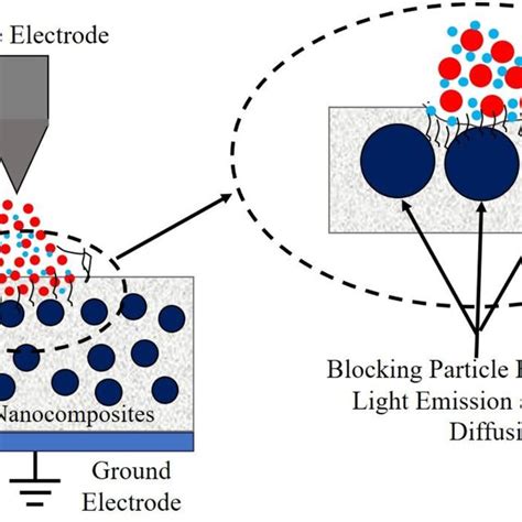 Scheme Of Partial Discharge Erosion On Neat Epoxy Sample 54 Download Scientific Diagram