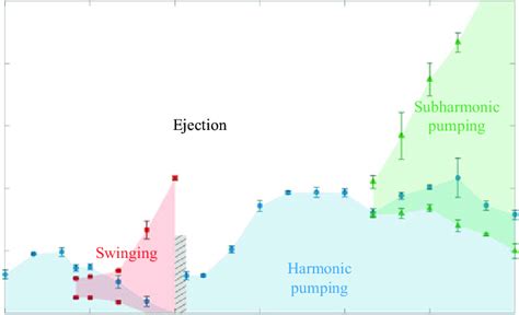 Regime Map Of The Three Different Droplet Behaviours V 4 μl On A