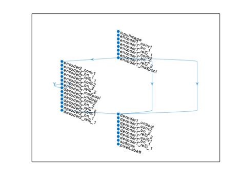 Create Segnet Layers For Semantic Segmentation Matlab Segnetlayers