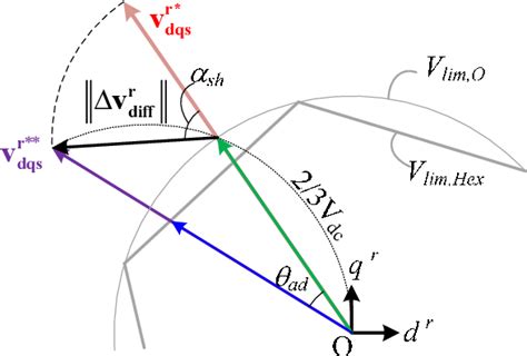 Figure 6 From Dynamic Overmodulation For Improved Current Regulation Of