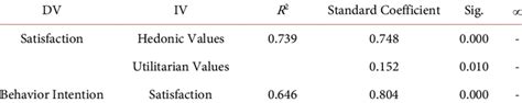 Structural Relationship And Hypothesis Testing Result Download Scientific Diagram