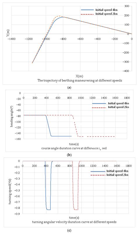 Jmse Free Full Text Algorithm Of Berthing And Maneuvering For Catamaran Unmanned Surface