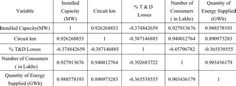 input output correlations download table