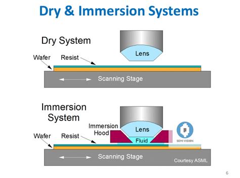 How Immersion Lithography Revolutionized Semiconductor Technology
