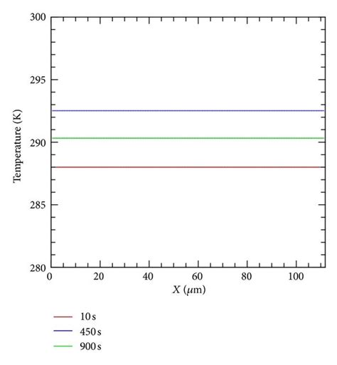 Spatiotemporal Evolution Of Temperature Within The Battery Under