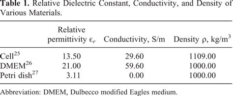 Relative Dielectric Constant Conductivity And Density Of Various