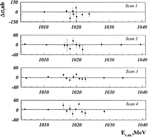 Residuals Between The Measured And Fitted Cross Sections Versus Center