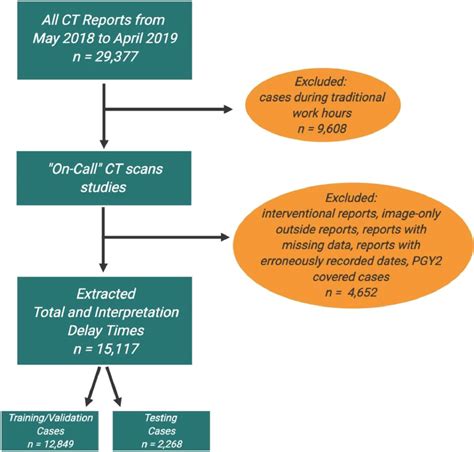 Algorithmic Prediction Of Delayed Radiology Turn Around Time During Non