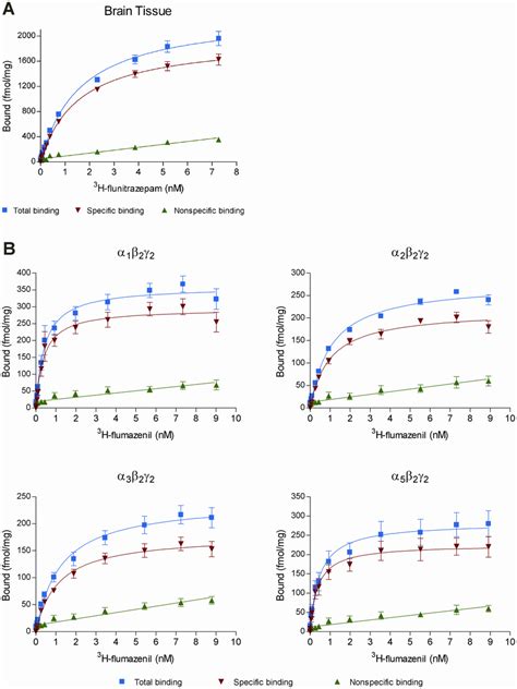 Saturation Binding Experiments Of Equilibrium Binding Of Various Download Scientific Diagram