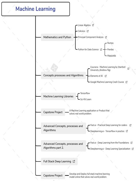 Machine Learning Roadmap | PDF