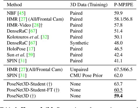 Posenet3d Unsupervised 3d Human Shape And Pose Estimation