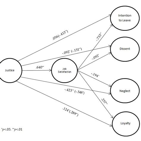 Mediating Effect Of Job Satisfaction On The Relation Between Download Scientific Diagram