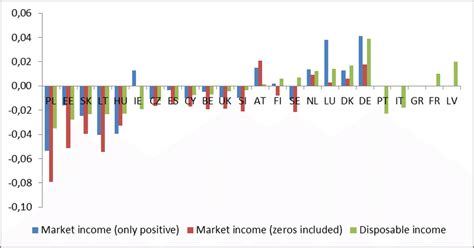POINT CHANGE IN THE GINI INDEX OF GROSS MARKET INCOME INEQUALITY AND Download Scientific