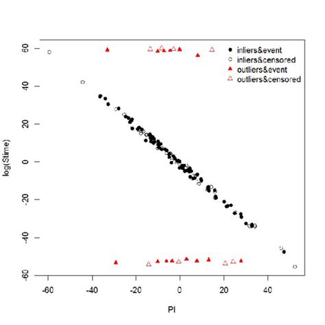 Graphical Representation Of Outlier Settings In Simulated Data Scatter Graphical Representation Of Outlier Settings In Simulated Data Scatter