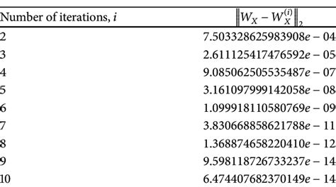 Error Norm Values For Each Iteration For L 1011 Aircraft System