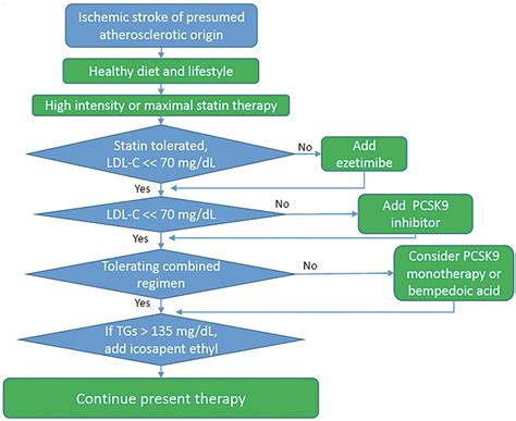 Lipid Management Algorithm Lipid Management Algorithm