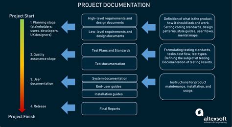 Technical Documentation In Software Development Types And With